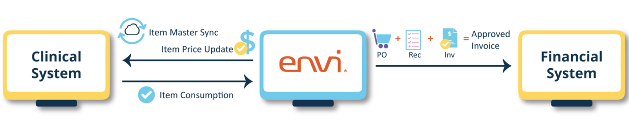 Integrations - Envi by Inventory Optimization Solutions (IOS)