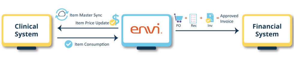 Integrations - Envi by Inventory Optimization Solutions (IOS)
