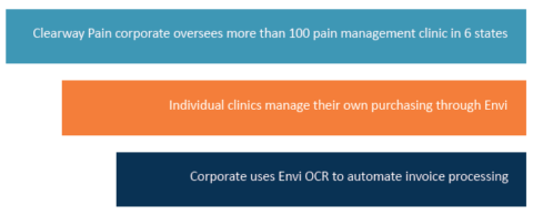 Clearway Pain Solutions - Envi by Inventory Optimization Solutions (IOS)